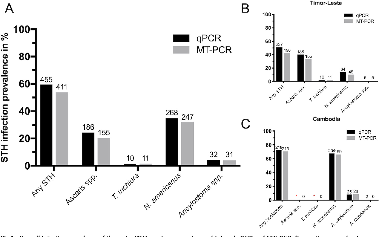 Figure 1 From Development And Validation Of A Multiplexed Tandem Qpcr