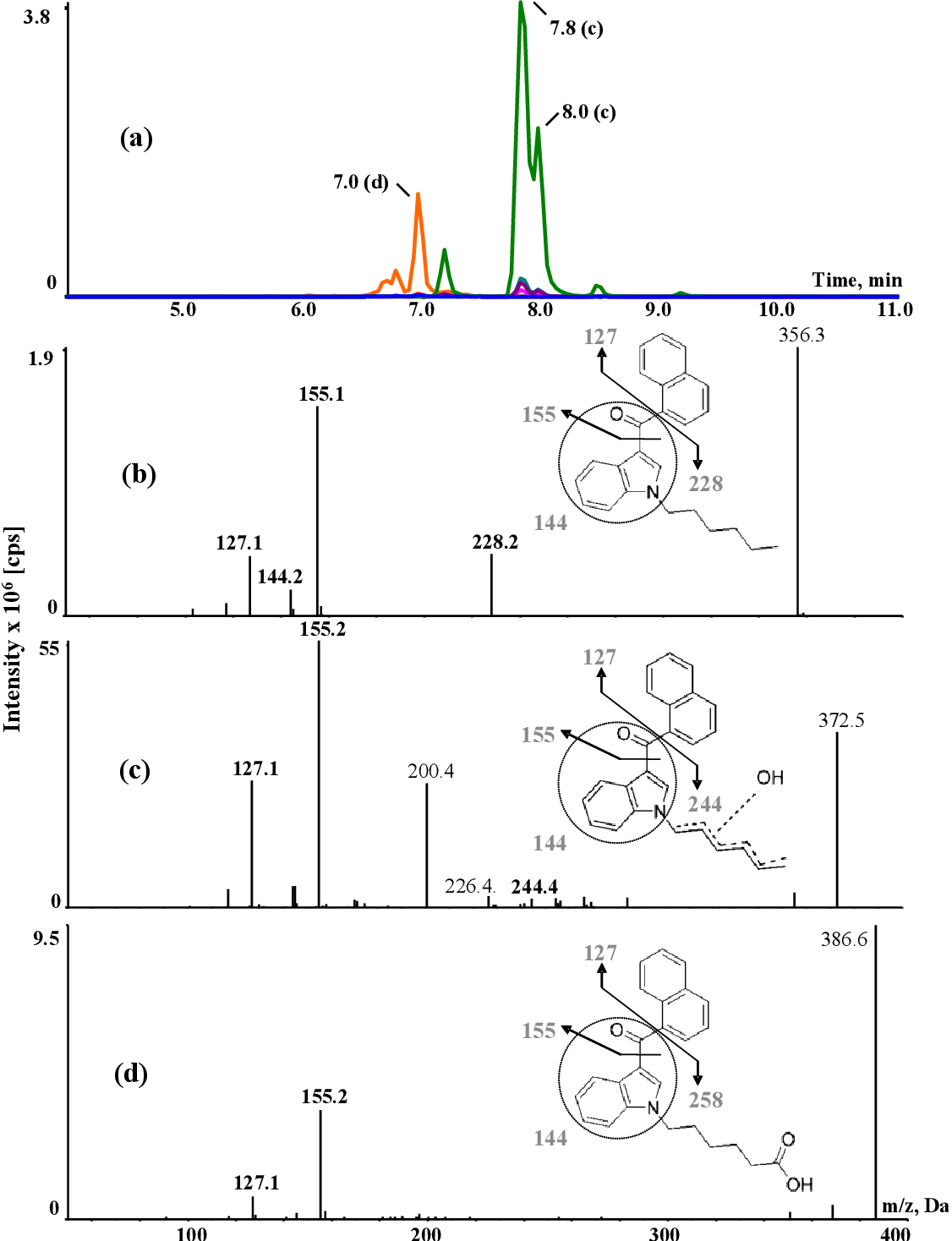 Figure 1 From Metabolism Of Synthetic Cannabinoid Receptor Agonists