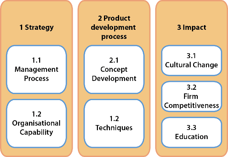 Figure 1 From Design Thinking Capability Model A Management Framework