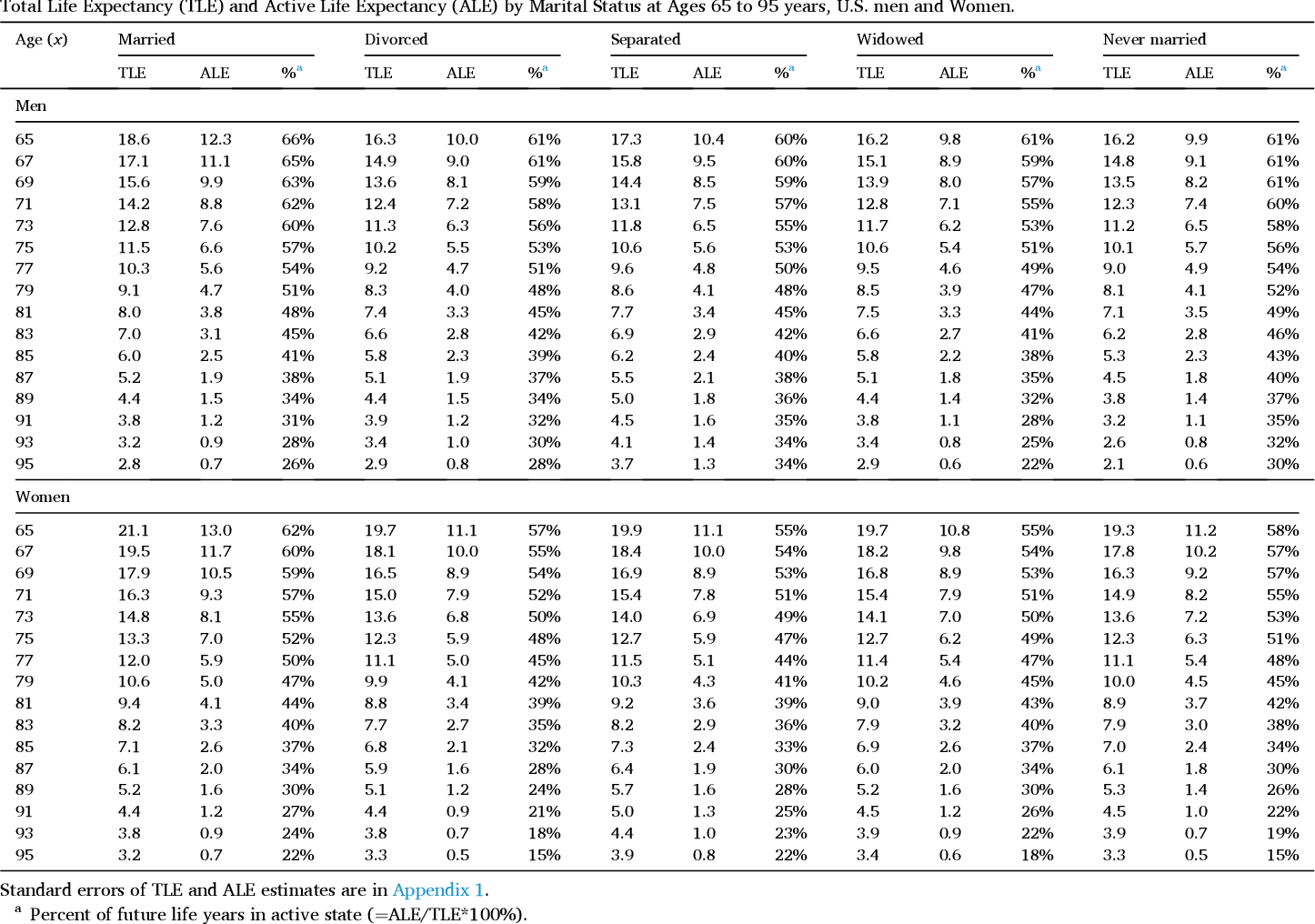 Table 1 From Life Expectancy And Active Life Expectancy By Marital