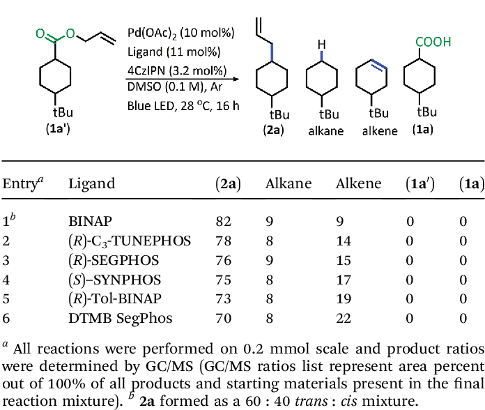 Figure 1 From Organophotoredoxpalladium Dual Catalytic Decarboxylative