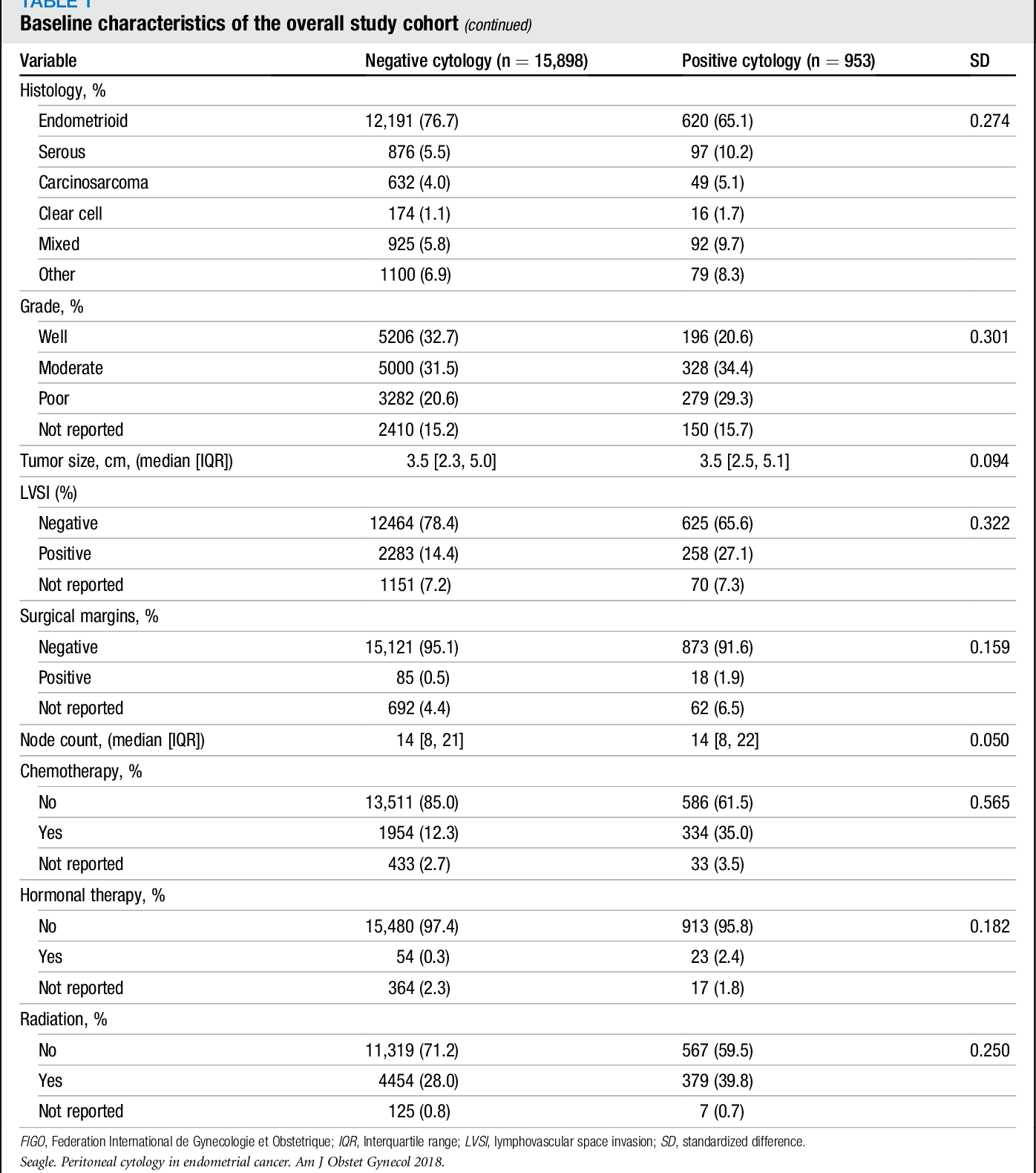 Table 1 From Prognosis And Treatment Of Positive Peritoneal Cytology In