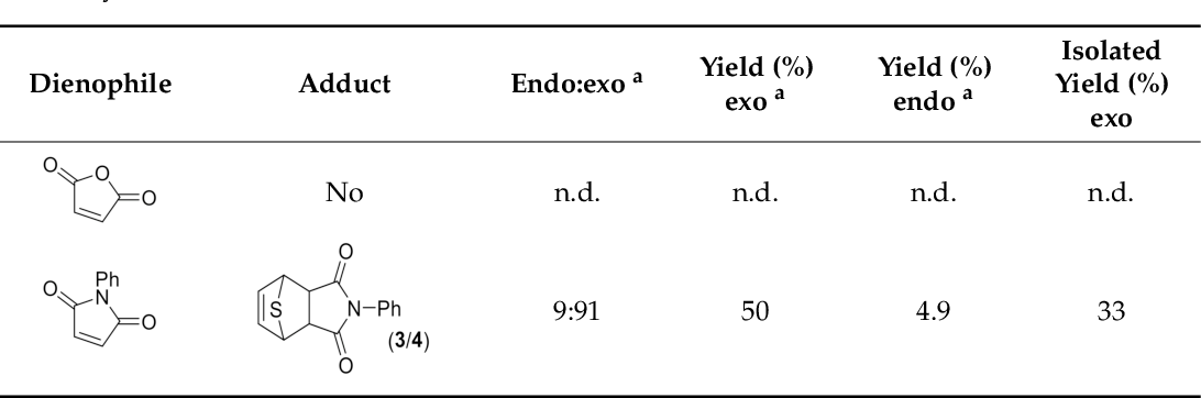 Table 1 From New Experimental Conditions For Dielsalder And Friedel