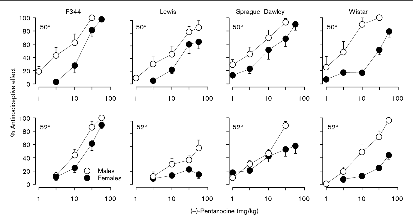 Figure 1 From Sex Differences In Pentazocine Antinociception