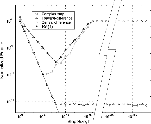 Pdf The Complex Step Derivative Approximation Semantic Scholar