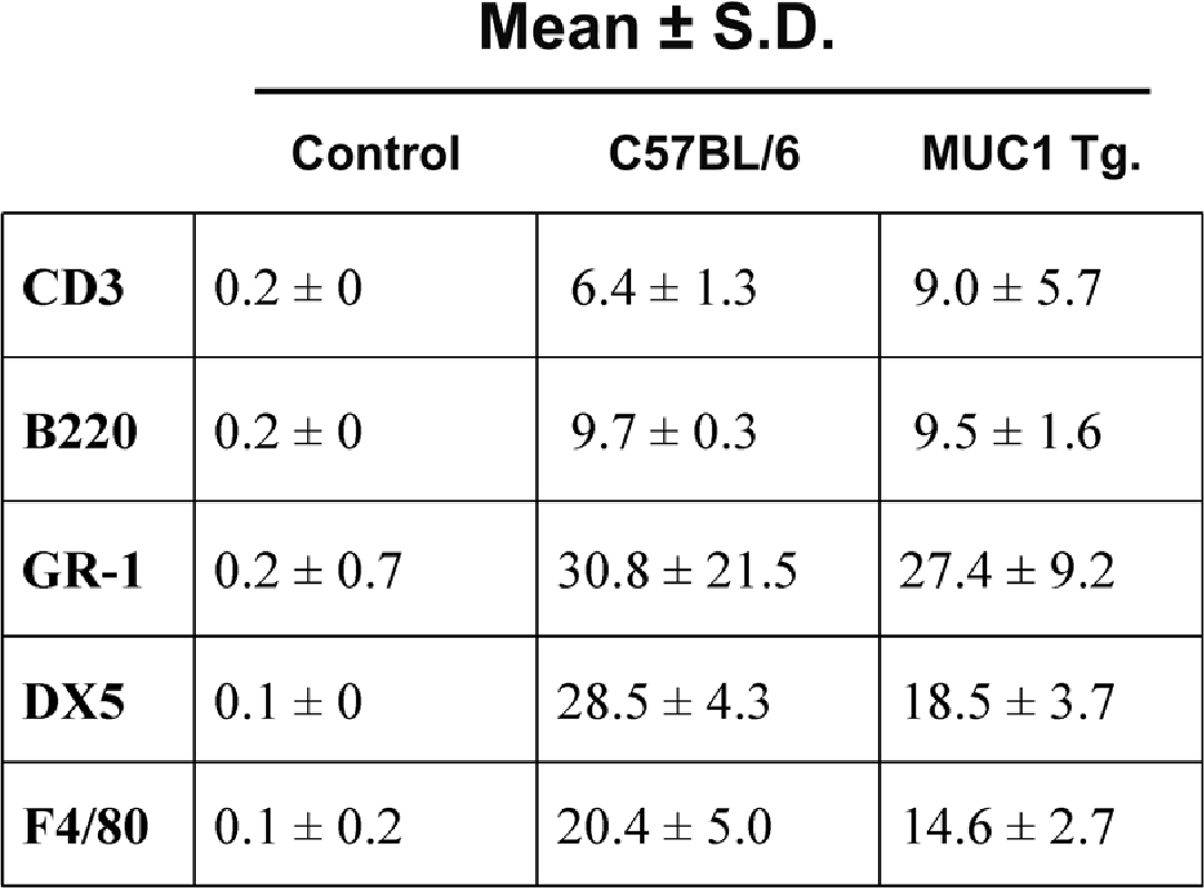 Table 1 From Mhc Unrestricted Muc1 Specific T Cell Receptor For Cancer