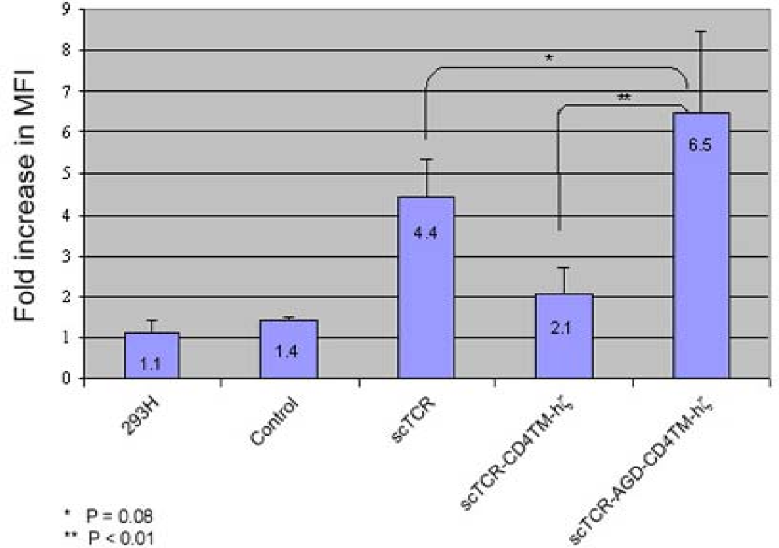 Figure 1 From Mhc Unrestricted Muc1 Specific T Cell Receptor For Cancer