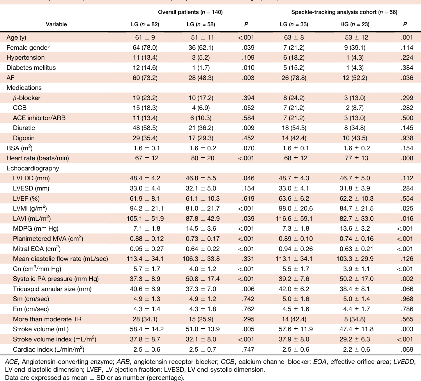 Table 1 From Differences In Characteristics Left Atrial Reverse