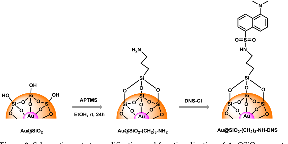 Figure 2 From The Optimization Of The One Pot Synthesis Of Ausio2 Core