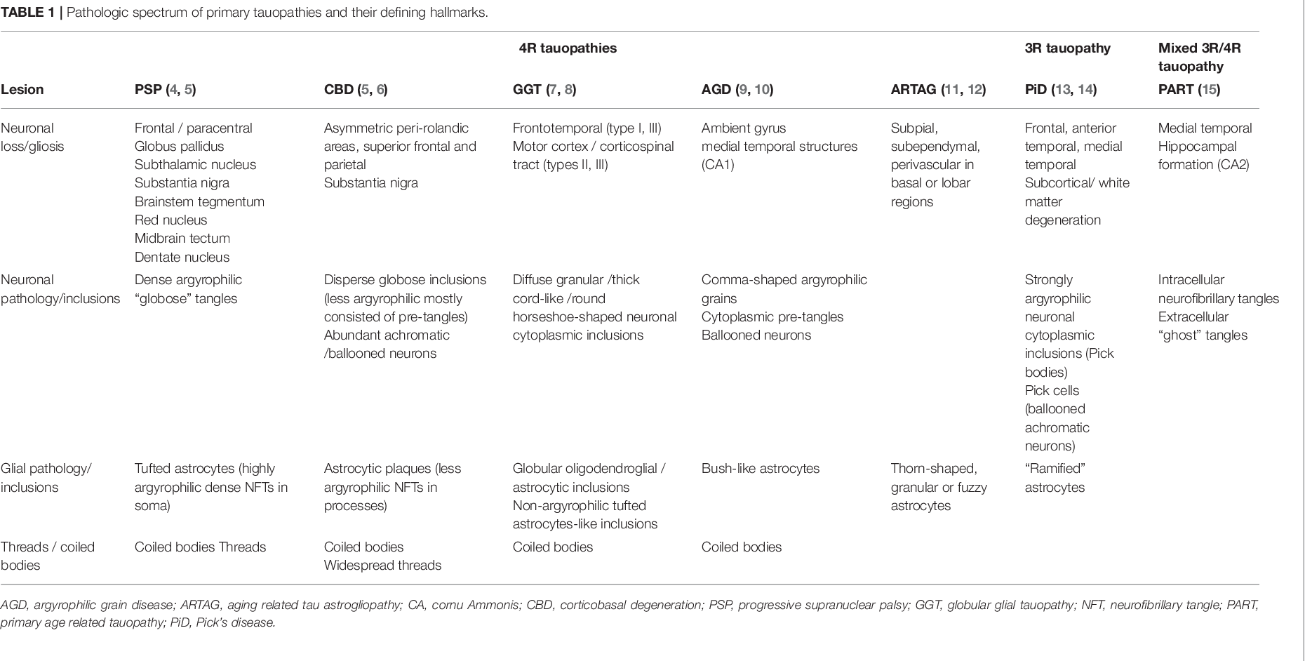 Table 1 From Clinical Spectrum Of Tauopathies Semantic Scholar