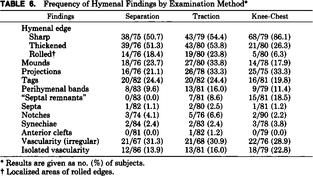 Table 1 From Genital Findings In Prepubertal Girls Selected For