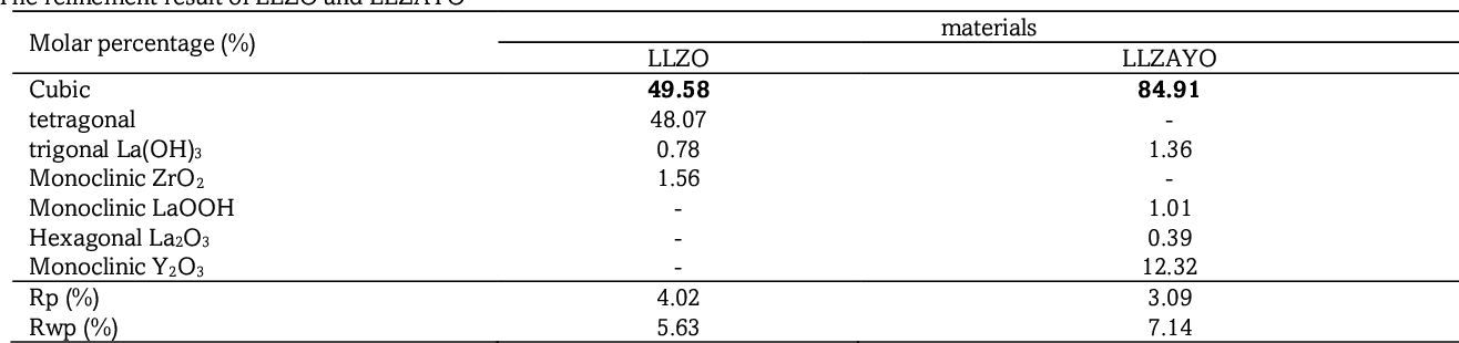 Figure 1 From Synthesis Of Al Y Doped Lithium Lanthanum Zirconate And