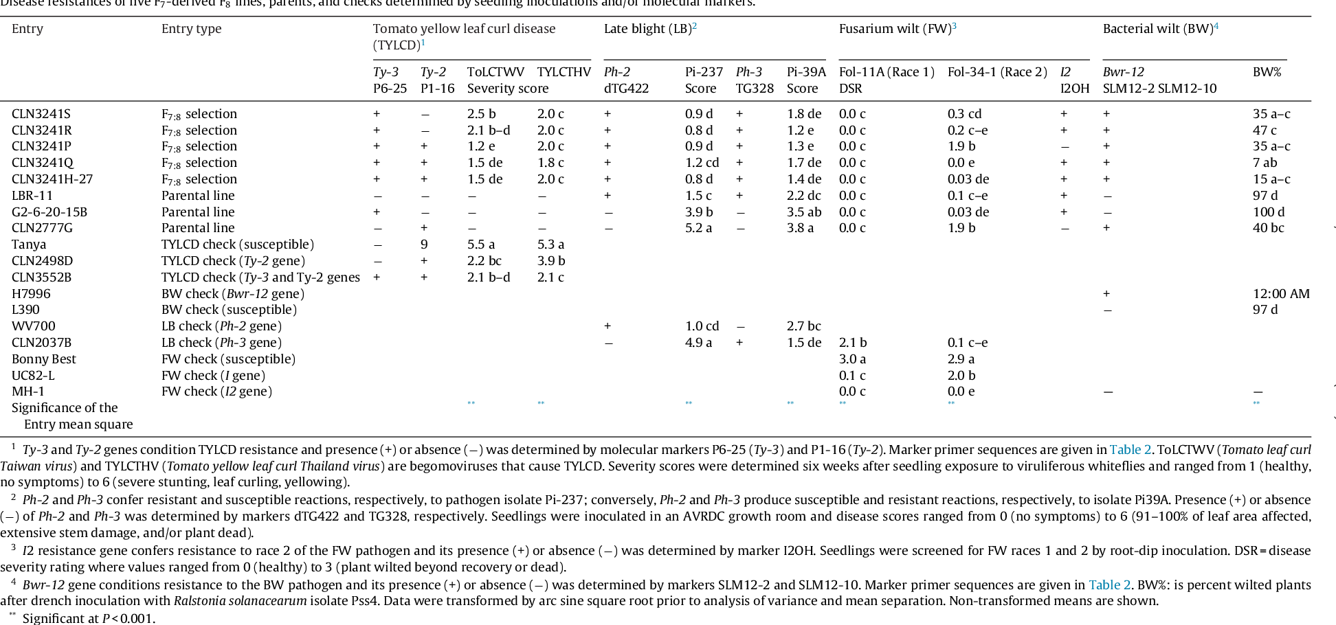 Table 1 From Conventional And Molecular Marker Assisted Selection And