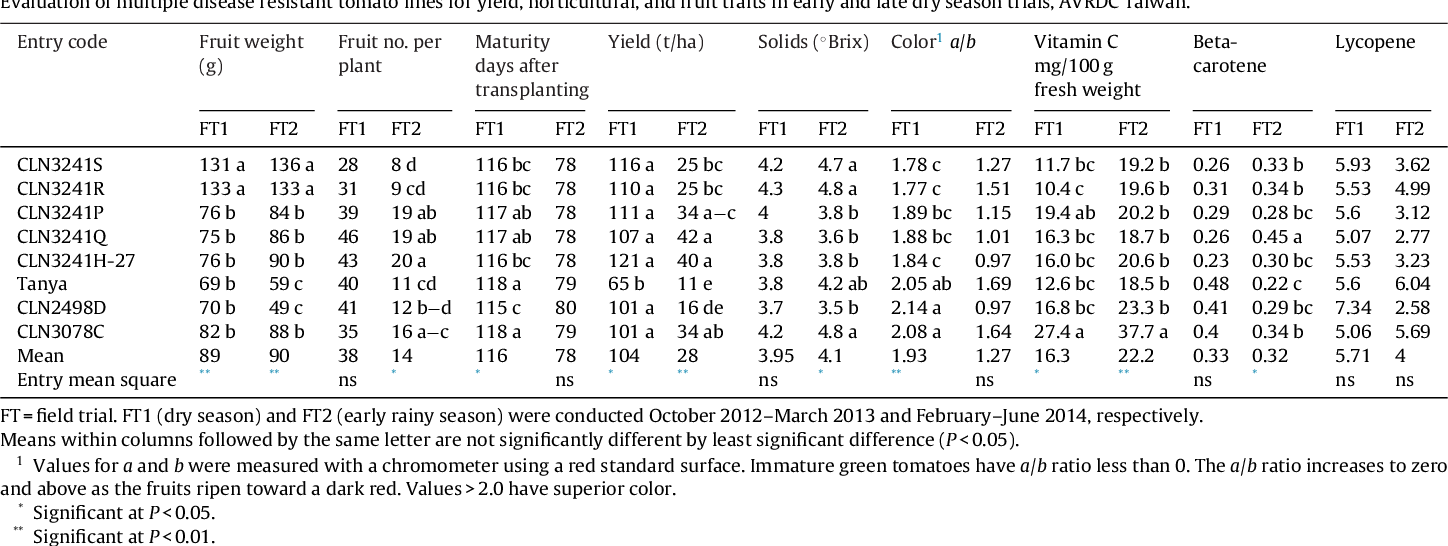 Table 1 From Conventional And Molecular Marker Assisted Selection And