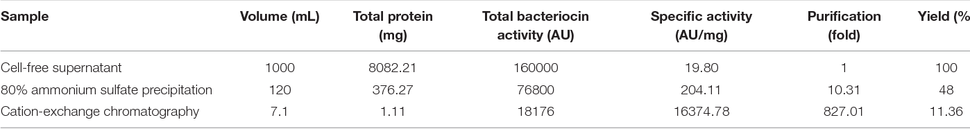 Table 1 From Purification And Partial Characterization Of Bacteriocin