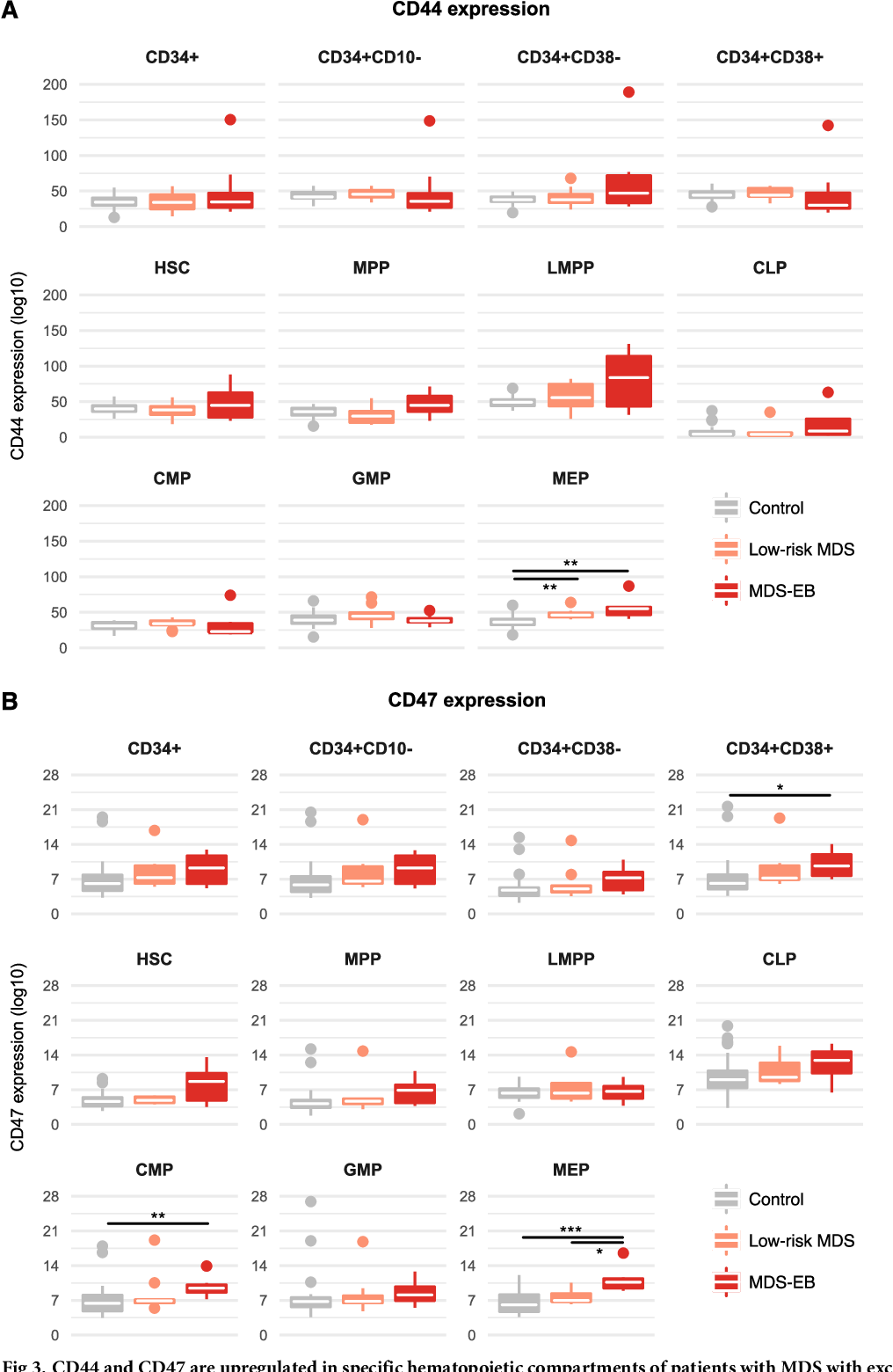 Figure 1 From Phenotypic Characterization Of Aberrant Stem And