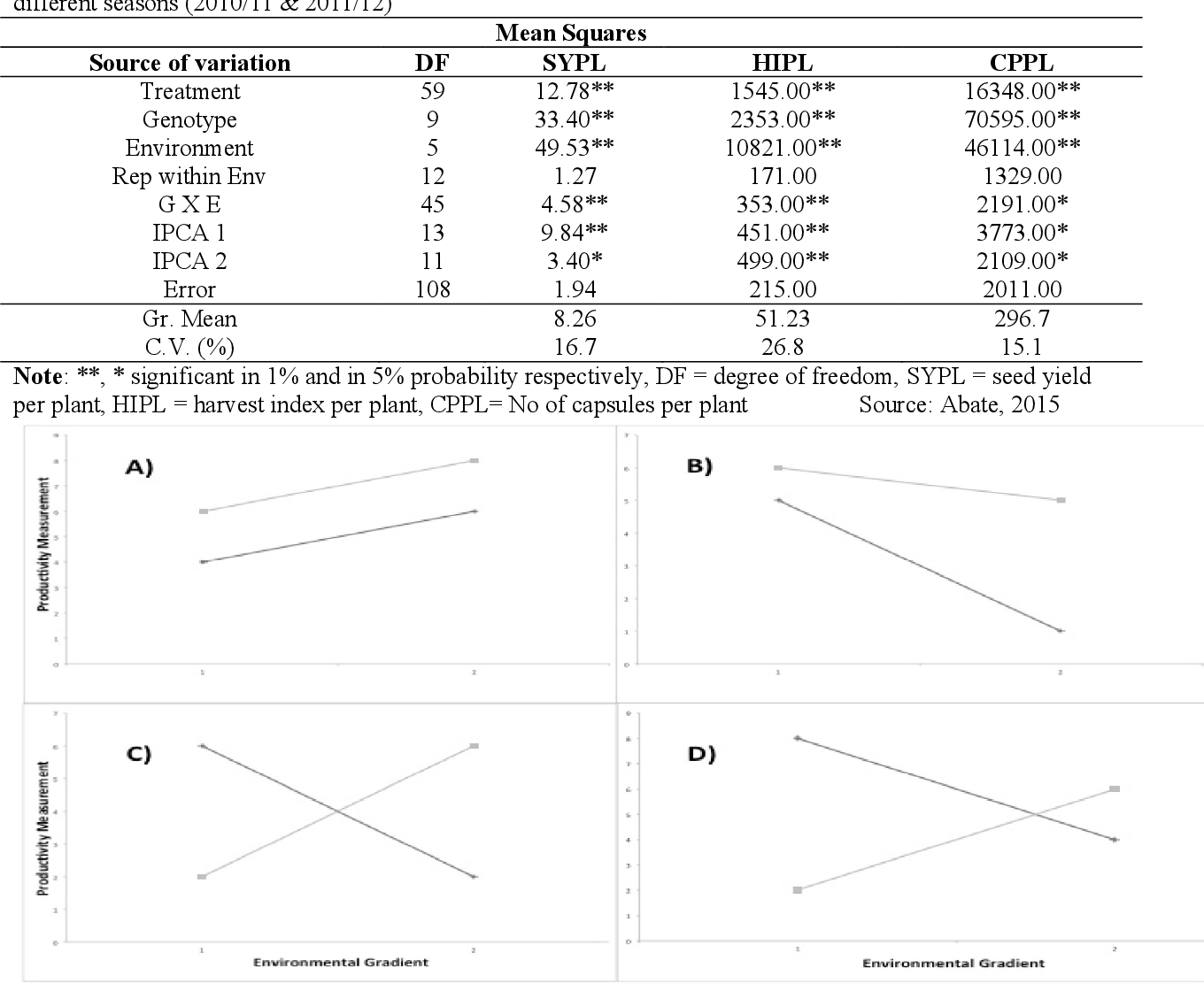 Table 2 From Review On Genotype X Environment Interaction In Plant