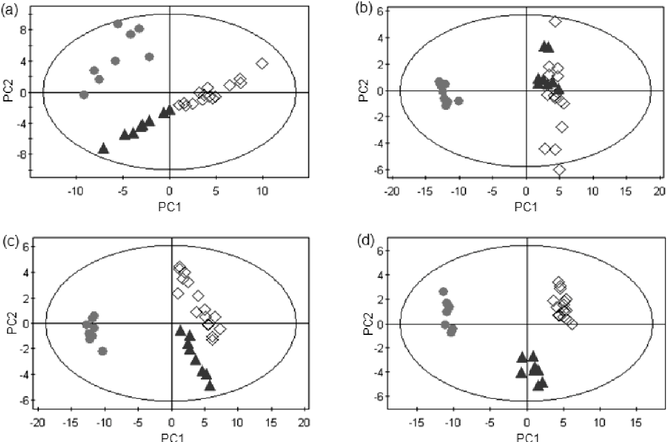 Quantile Normalization Approach For Liquid Chromatography— Mass