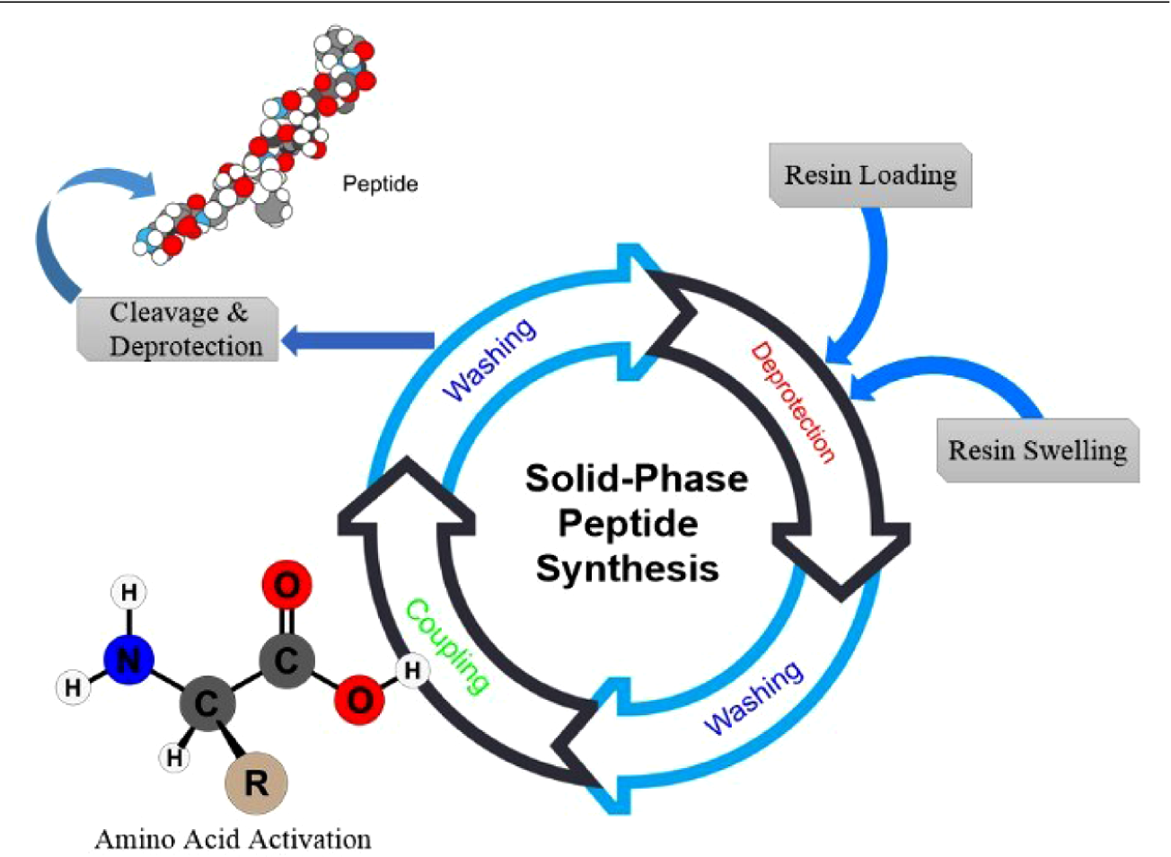 Figure 1 From Chemical Wastes In The Peptide Synthesis Process And Ways