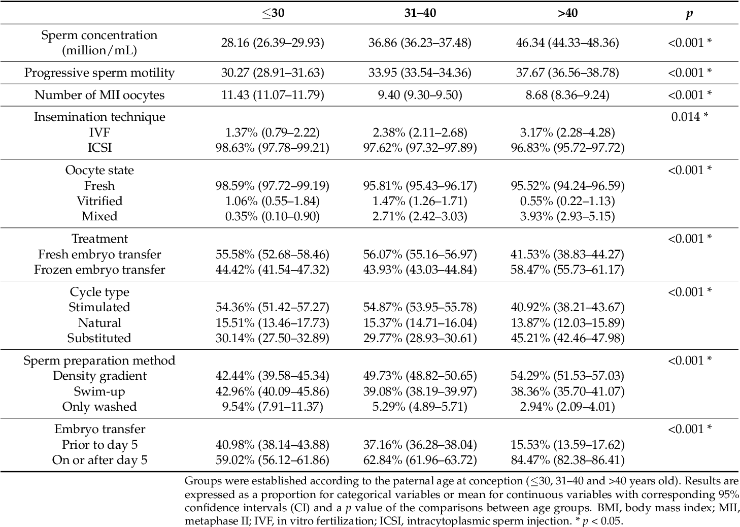 Table 1 From Obstetrical And Perinatal Outcomes Are Not Associated With