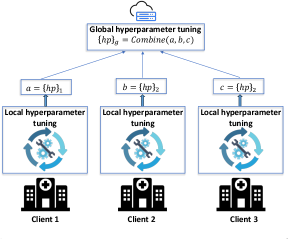 Figure 1 From How To Privately Tune Hyperparameters In Federated