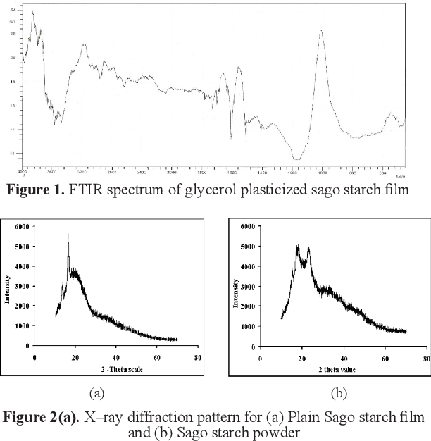 Figure 1 From Water Vapor Permeation And Antimicrobial Properties Of