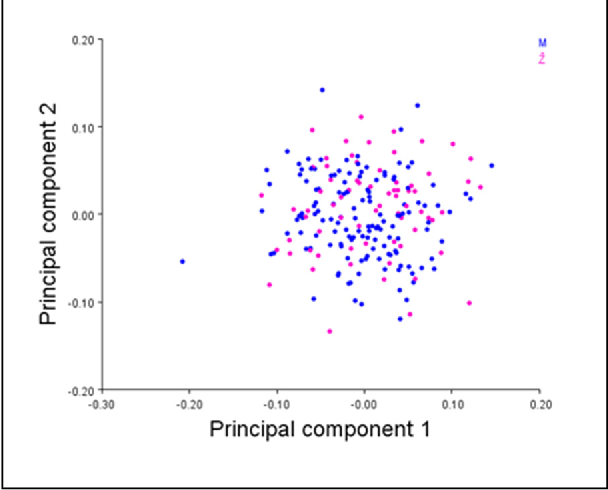 Figure 1 From Sex Prediction By Geometric Morphometric Analysis Of The