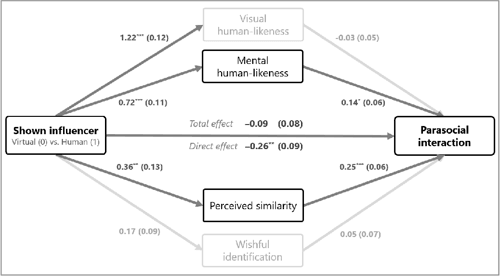 Pdf Parasocial Interactions With Real And Virtual Influencers The