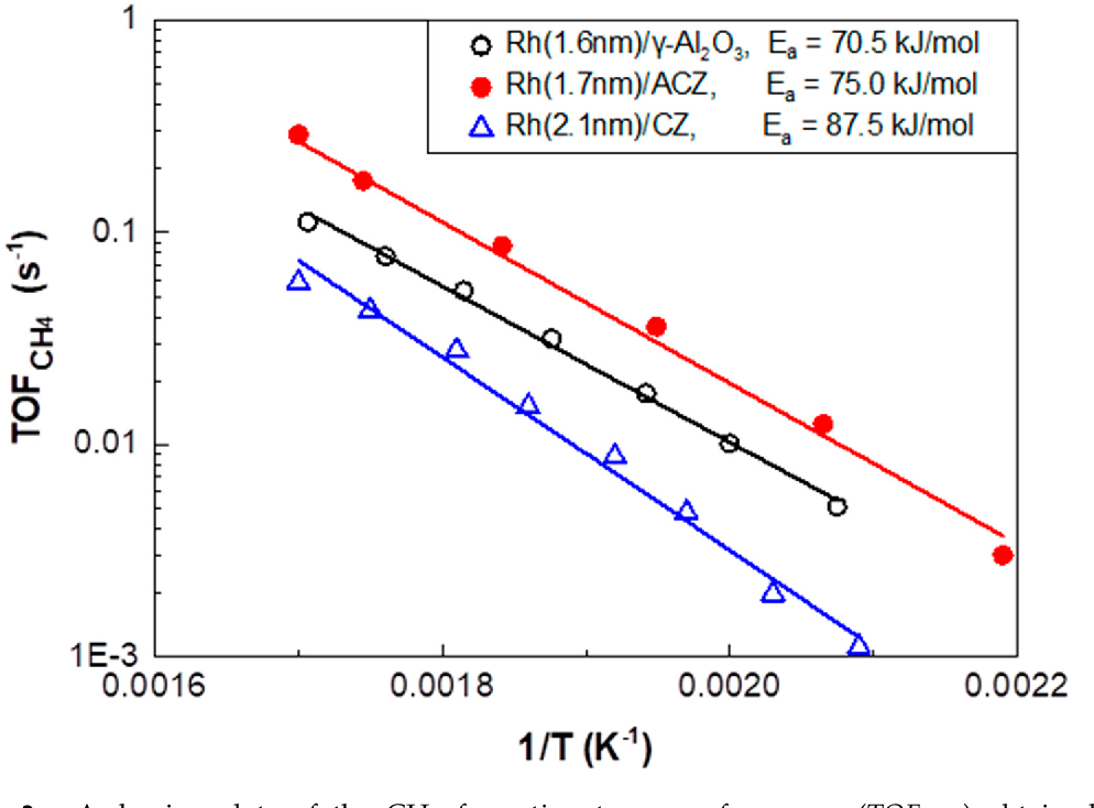 Table 1 From Co2 Methanation On Supported Rh Nanoparticles The