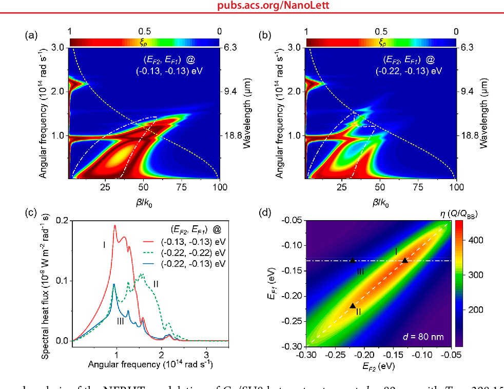 Near Field Radiative Heat Transfer Modulation With An Ultrahigh Dynamic