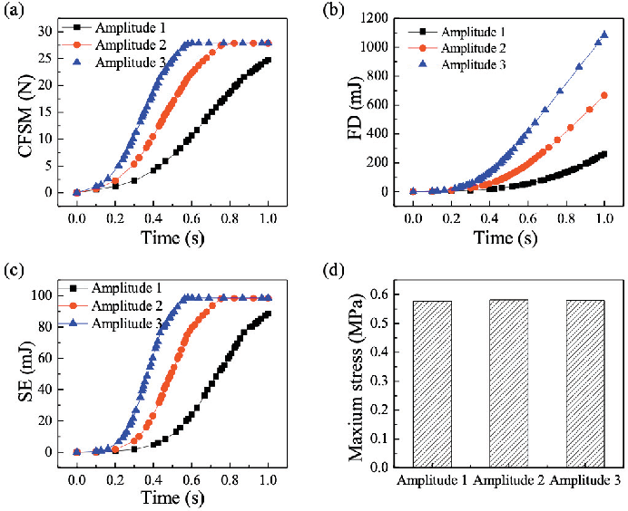 Figure 1 From Patient Specific Finite Element Analysis Of Frictional