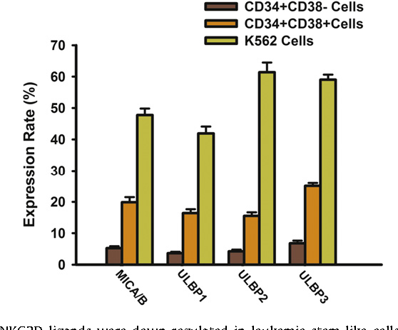 Figure 1 From Resistance Of Leukemic Stem Like Cells In Aml Cell Line