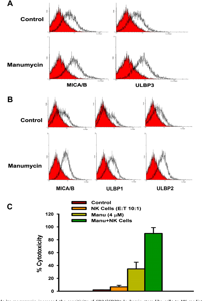 Figure 2 From Resistance Of Leukemic Stem Like Cells In Aml Cell Line