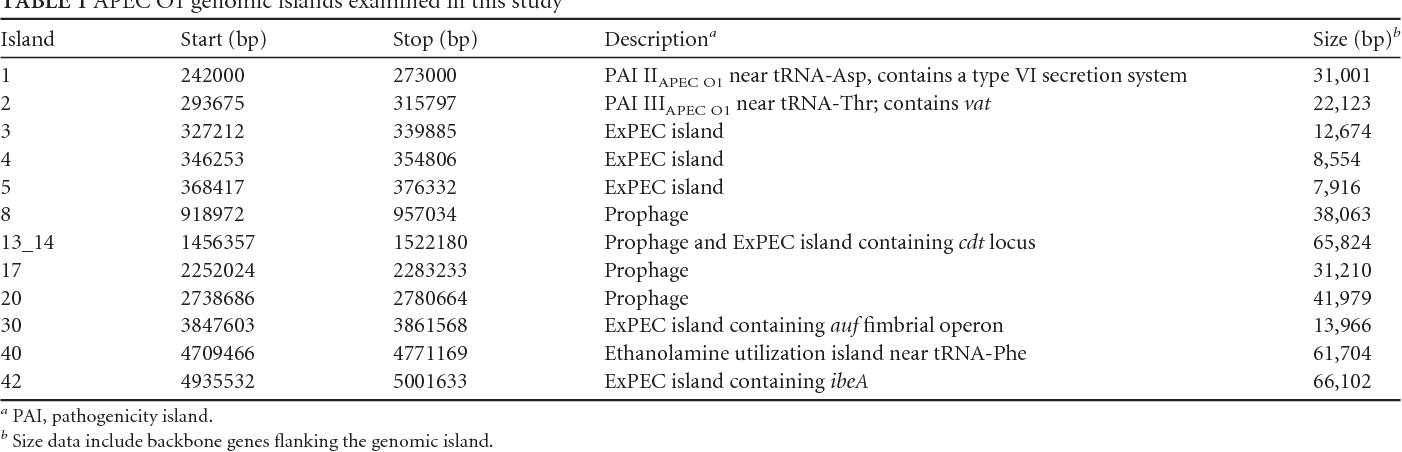 Table 1 From Subhashinie Coli Isolates Among Extraintestinal And