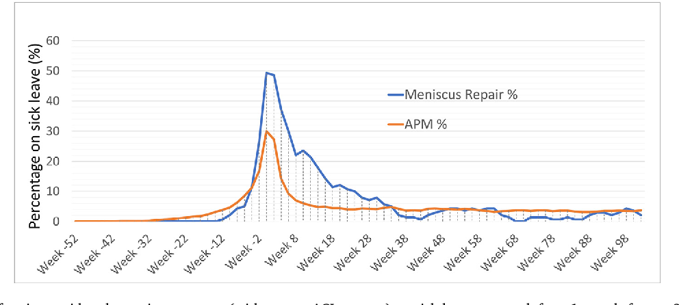 Sick Leave After Arthroscopic Meniscus Repair Vs Arthroscopic Partial