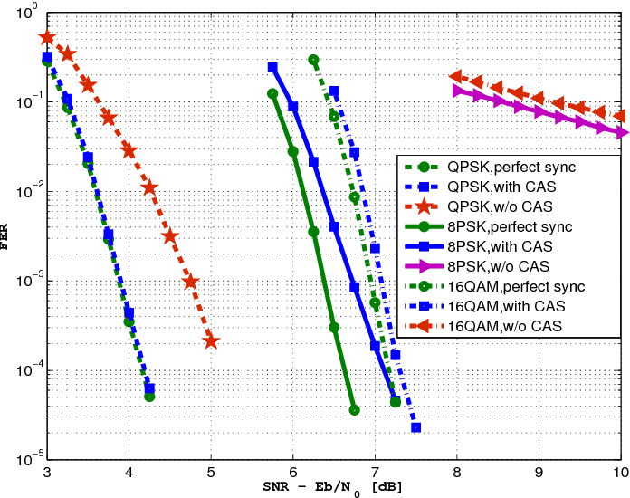 Code Aided Synchronization With Qpsk 8 Psk And 16 Qam Modulations