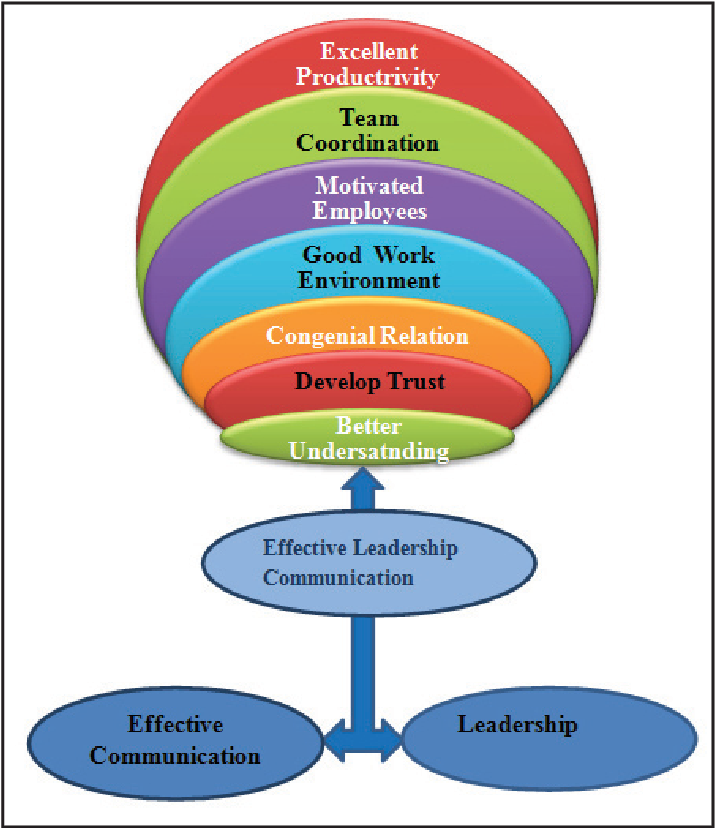 Figure 1 From Effective Leadership Is All About Communicating