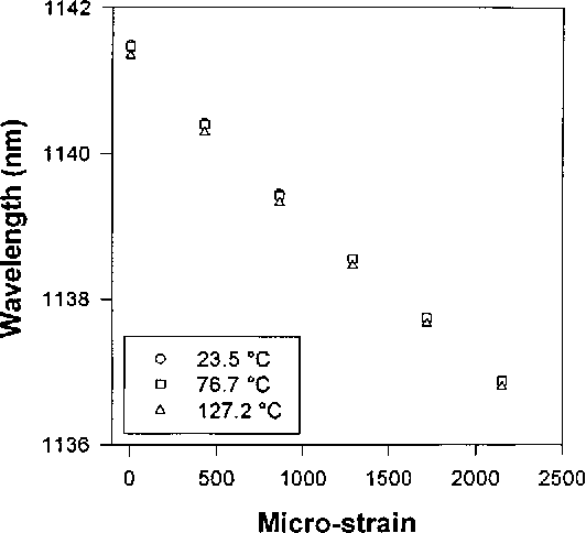 Figure 1 From Temperature Insensitive And Strain Insensitive Long