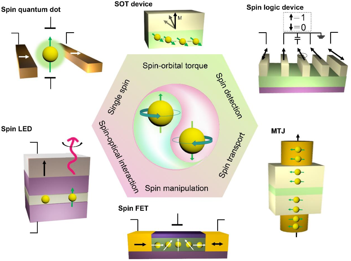 Pdf Recent Progress And Challenges In Magnetic Tunnel Junctions With