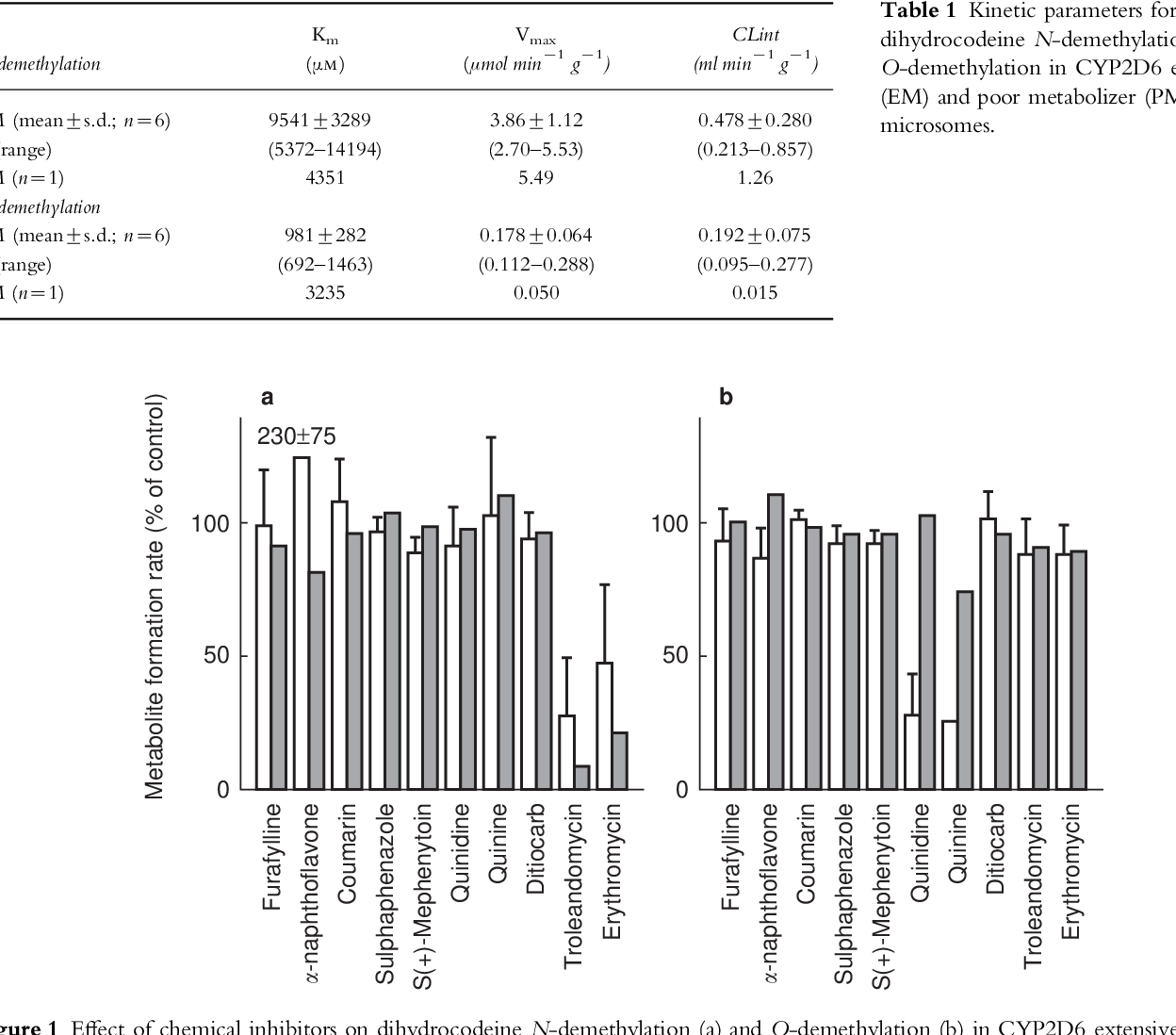 Figure 1 From Characterization Of The Human Cytochrome P450 Enzymes