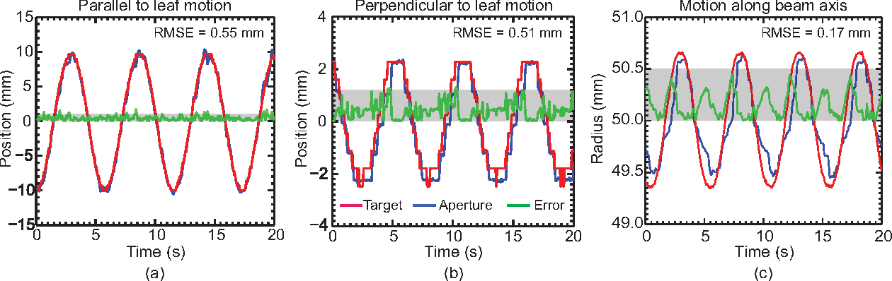 Figure 1 From Management Of Three Dimensional Intrafraction Motion