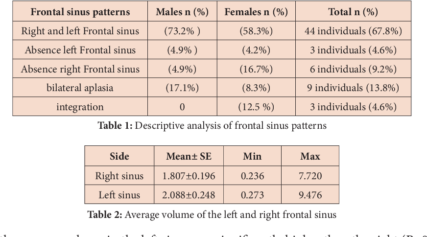 Table 2 From Frontal Sinus Pattern And Evaluation Of Right And Left