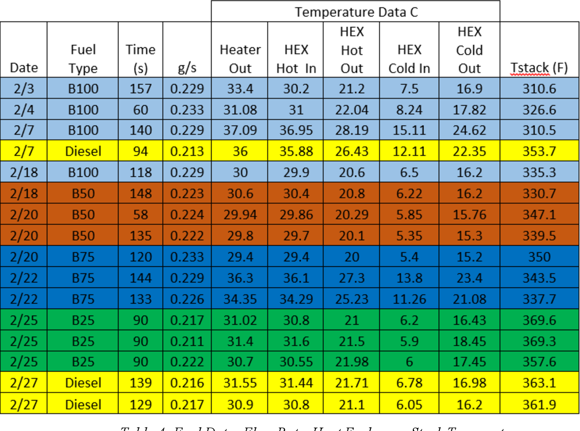 Pdf A Comparative Analysis Of Biodiesel And Diesel Emissions