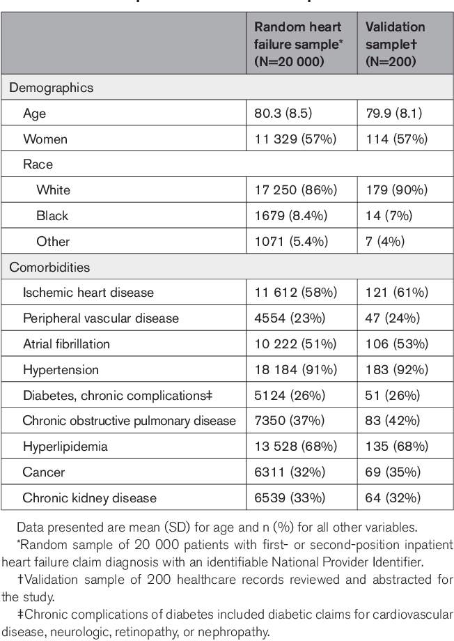 Table 1 From Validity Of International Classification Of Diseases Icd