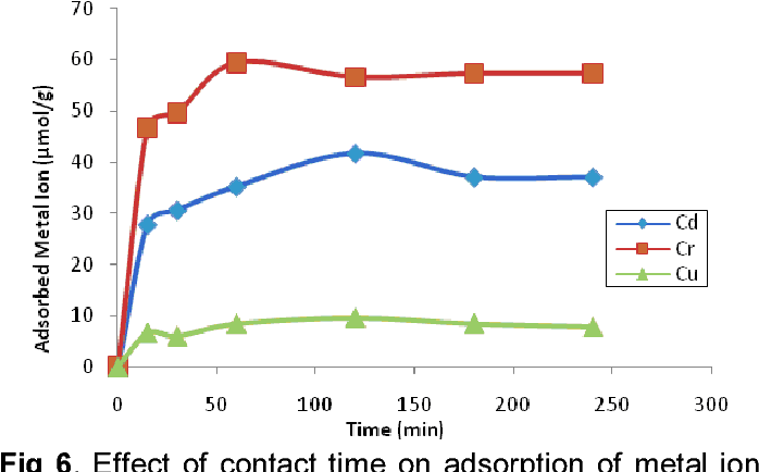 Table 1 From Study On The Adsorption Properties Of Novel Calix 6 Arene