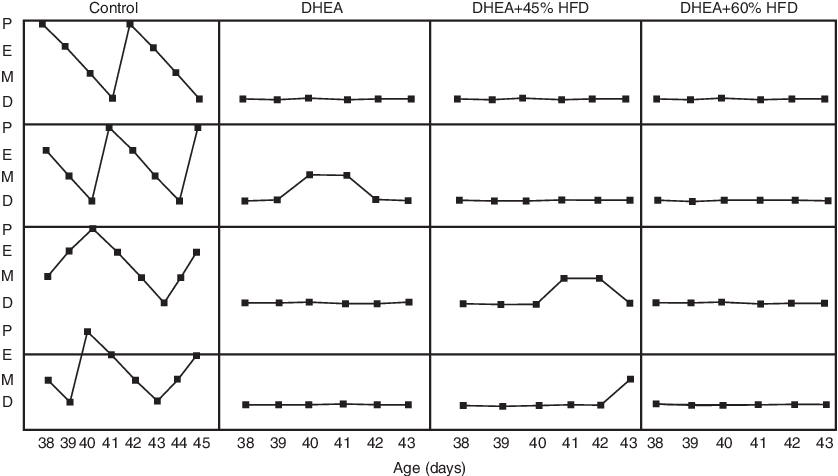 Figure 1 From High Fat Diets Exaggerate Endocrine And Metabolic