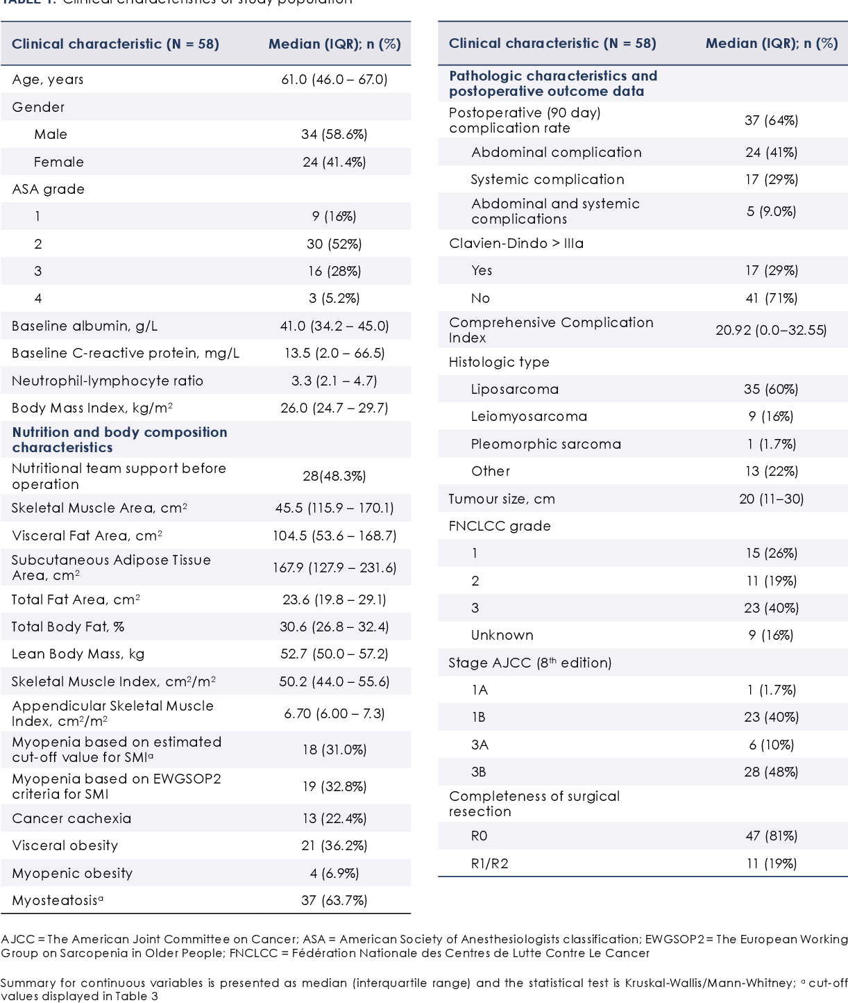 Table 1 From Influence Of Nutritional Status And Body Composition On