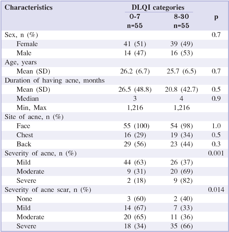 Dermatology Life Quality Index In Thai Patients With Acne Semantic