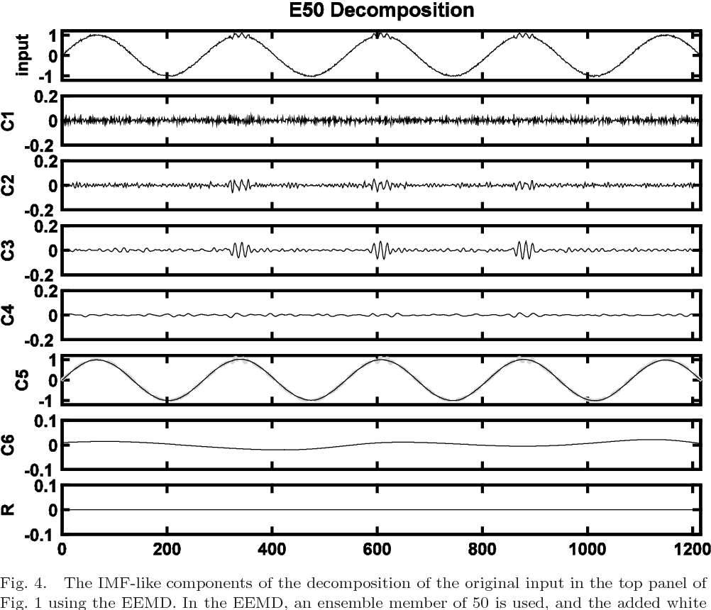 Pdf Ensemble Empirical Mode Decomposition A Noise Assisted Data