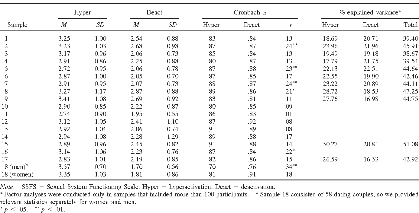 Table 1 From When Sex Goes Wrong A Behavioral Systems Perspective On